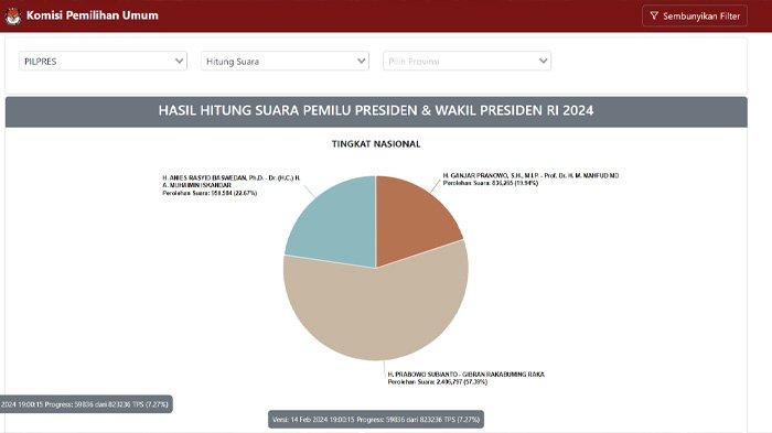 Link Real Count Pilpres 2024 Pemilu 2024 Hari Rabu 14 Februari 2024 di Link pemilu2024.kpu.go.id ...