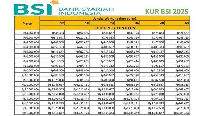 Simulasi Pinjaman KUR BSI Syariah 2025 Plafon Rp50 Juta Saat Ramadhan: Modal KTP, Cek Tabel ...