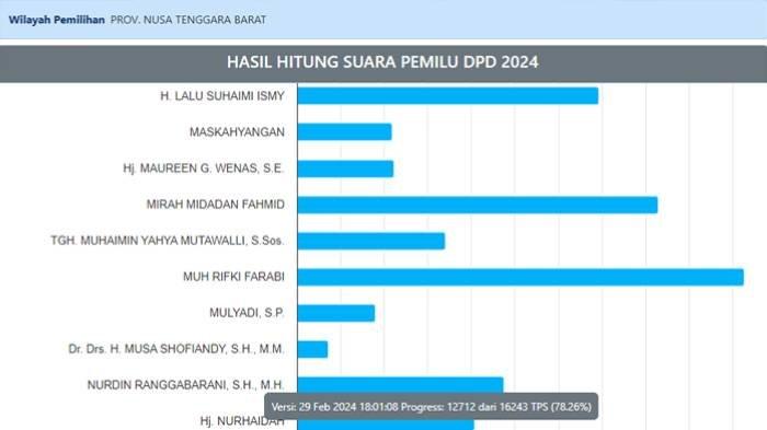 Real Count DPD RI Dapil NTB 29 Februari 2024: Rifki Farabi dan Mirah Midadan Geser Petahana ...