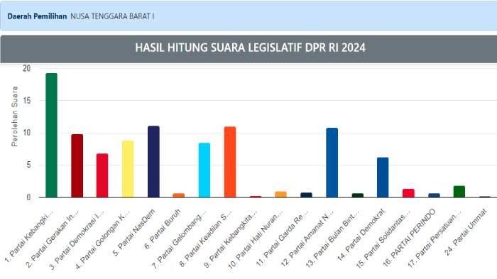 UPDATE Real Count DPR RI Dapil NTB I Hari Ini: Perebutan Kursi Ketiga Masih Ketat - Tribunlombok.com