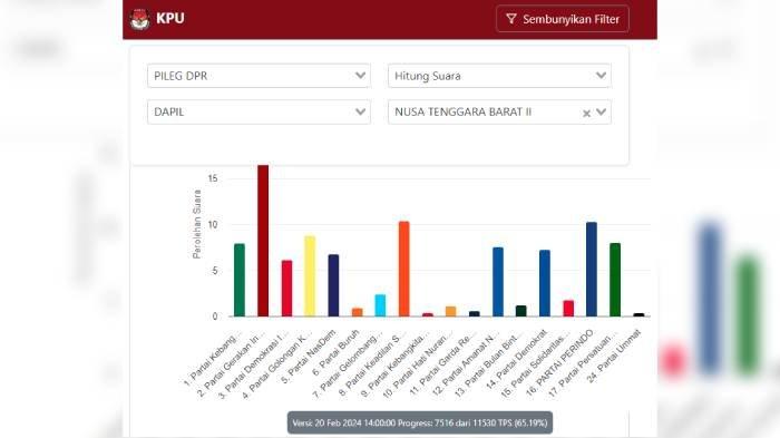 Update Real Count KPU DPR RI Dapil NTB II 20 Februari 2024: Gerindra Unggul Disusul PKS dan ...