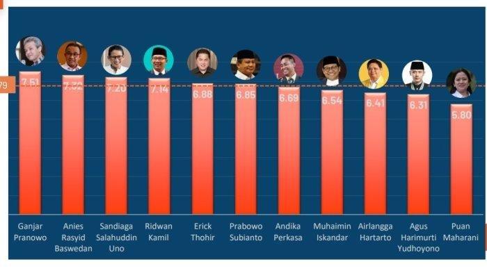 Hasil Survei Capres 2024 Prc Ppi Ganjar Pranowo Teratas Ungguli Anies
