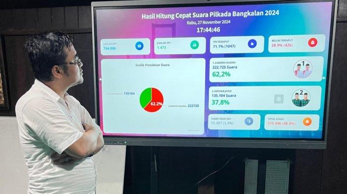 Real Count Pilkada Bangkalan 2024: Lukman-Fauzan Unggul di TPS Mathur Husyairi - Tribunmadura.com
