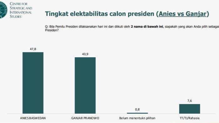 Survei Capres 2024: Anies Baswedan Unggul Head to Head Atas Ganjar dan Prabowo - Tribun-timur.com