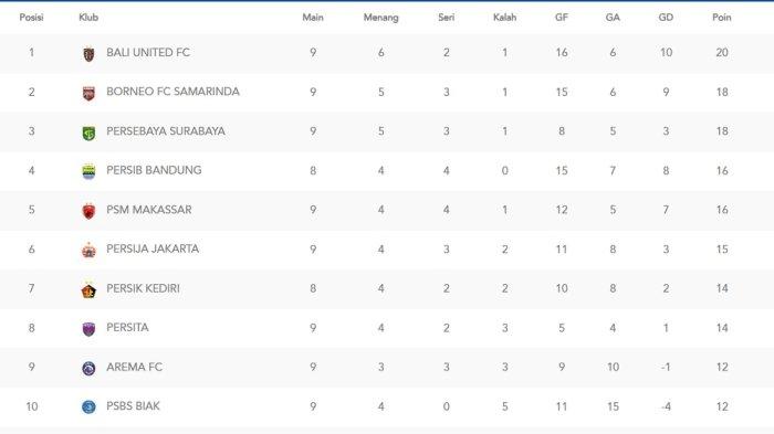 Klasemen Liga 1 Pekan 9 : Bali United Nyaman di Pucuk, Persib - PSM Makassar Terancam Digusur ...