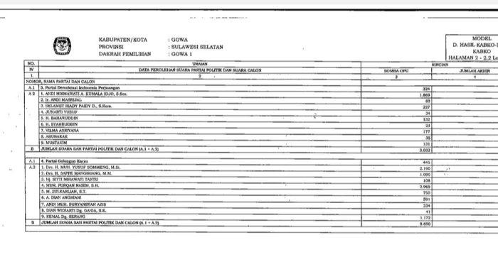 Daftar 45 Caleg Potensi Lolos ke DPRD Gowa - Tribun-timur.com