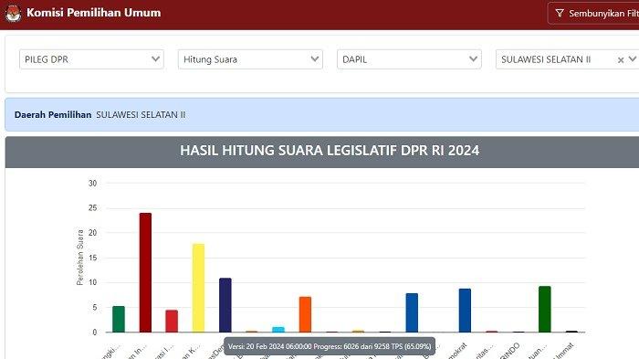Daftar 24 Caleg Sulsel Berpotensi Lolos ke Senayan, Berapa Gaji dan Besaran Tunjangan Anggota ...