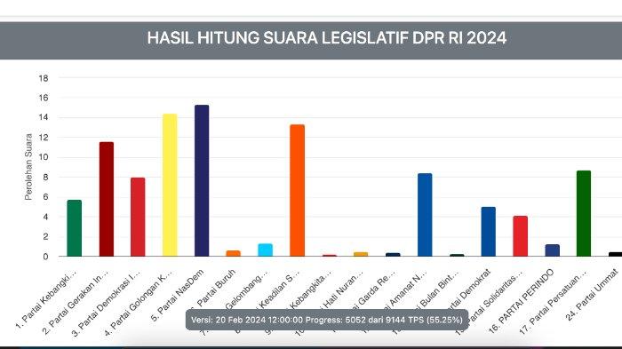 Nama-nama Caleg DPR RI Dapil Sulsel Berpotensi Lolos, Gerindra dan Golkar Bertarung, PDIP Anjlok ...