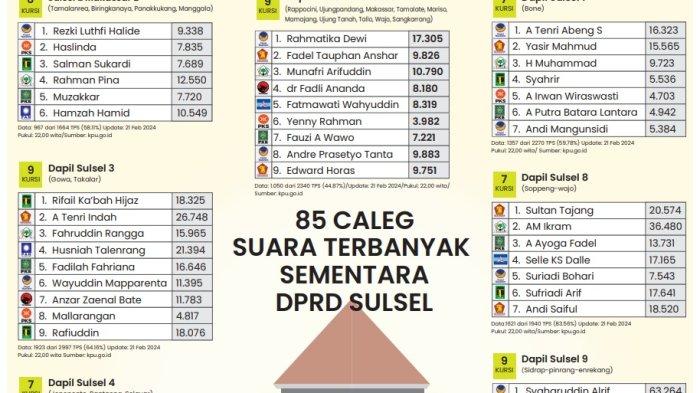 Daftar Nama 85 Caleg Berpeluang Besar ke DPRD Sulsel, Nasdem Terbanyak Disusul Gerindra dan ...