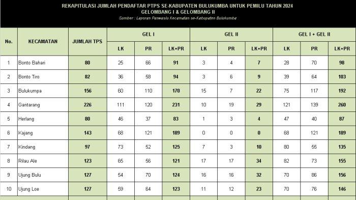 Bawaslu Bulukumba Seleksi 1.521 Calon Pengawas TPS - Tribun-timur.com