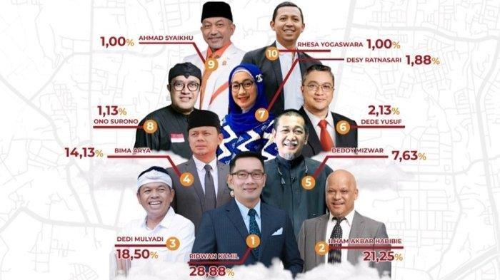 Bukan Dedi Mulyadi, Muncul Calon Gubernur Jabar Jadi Ancaman Ridwan ...
