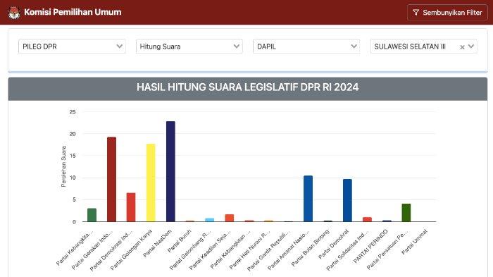 Hasil Real Count KPU DPR RI Sulsel III: Rusdi Masse, Eva, Agustina Salip Latinro, Fauzi, Sarce ...