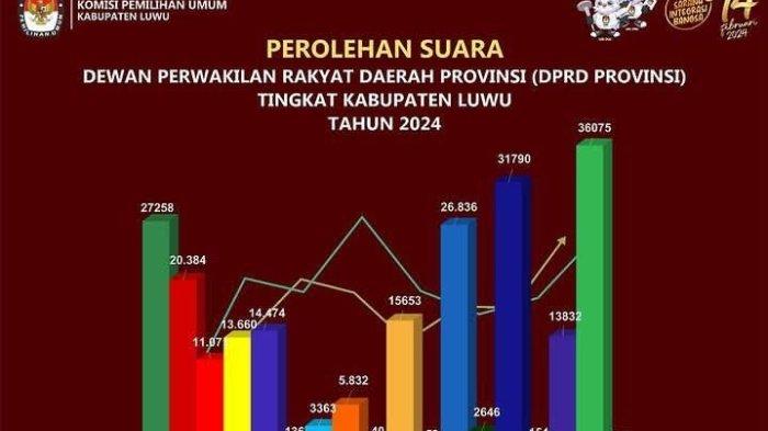Rusli Sunali Raup 21.619 Suara di Luwu, Melenggang Mulus ke DPRD Sulsel ... Rusli Sunali Raup 21.619 Suara di Luwu, Melenggang Mulus ke DPRD Sulsel ...