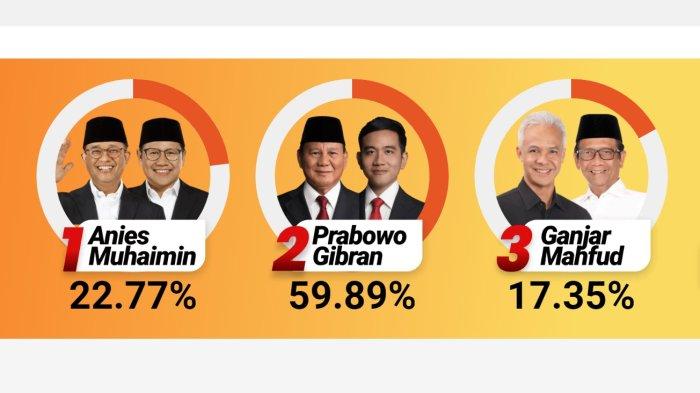 Quick Count Litbang Kompas Prabowo-Gibran 59,89 Persen Anies-Muhaimin 22,77 Ganjar-Mahfud 17,35 ...