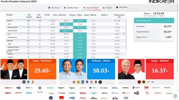 Anies-Muhaimin Unggul di Sumatera Barat dan Aceh Versi Quick Count Indikator, Prabowo dan Ganjar ...