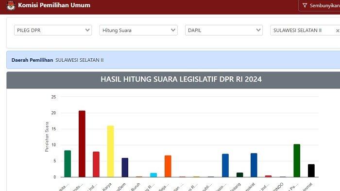 Hasil Real Count KPU DPR RI Sulsel II: Supriansa, Andi Amar, Abd Rahman, Andi Yuliani Paris ...