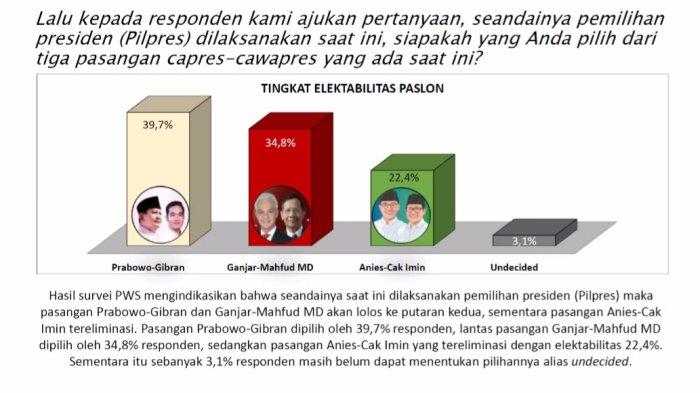 Survei PWS Usai Putusan MK: Ganjar-Mahfud, Anies-Muhaimin Tetap Kalah ... Survei PWS Usai Putusan MK: Ganjar-Mahfud, Anies-Muhaimin Tetap Kalah ...
