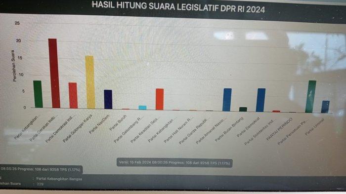 Hasil Real Count KPU: Supriansa Unggul Internal Golkar Dapil Sulsel Dua, Nurdin Halid Posisi Dua ...