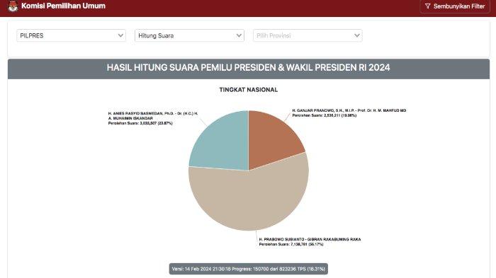 Hasil Real Count KPU: Bukti-bukti Prabowo dan Gibran Unggul di 'Kandang Banteng', Ganjar Keok ...