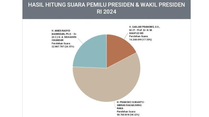 KPU Sulsel Akui Data Sirekap Real Count Pemilu Sempat Bermasalah ... KPU Sulsel Akui Data Sirekap Real Count Pemilu Sempat Bermasalah ...