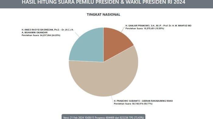 Real Count Pilpres 2024 Siang Ini: Perolehan Suara Prabowo-Gibran Bertambah, AMIN - Ganjar Beda ...