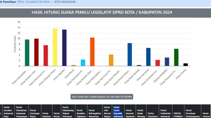 Golkar Berpotensi Geser Nasdem Raih Kursi Ketua DPRD Makassar! Simak Update Real Count KPU RI ...