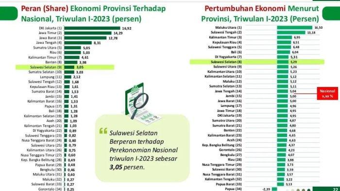 Peringkat 8 se-Indonesia, Ekonomi Sulsel Tumbuh 5,29 Persen di Triwulan I 2023 - Tribun-timur.com