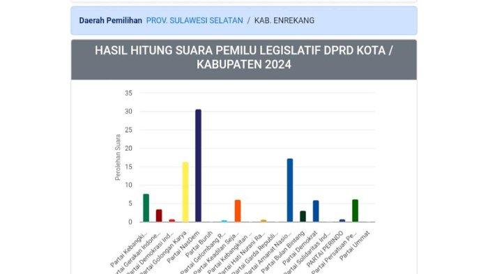 Golkar Hampir Pasti Kehilangan Kursi Ketua DPRD Enrekang, Nasdem Potensi Cetak Sejarah Baru ...
