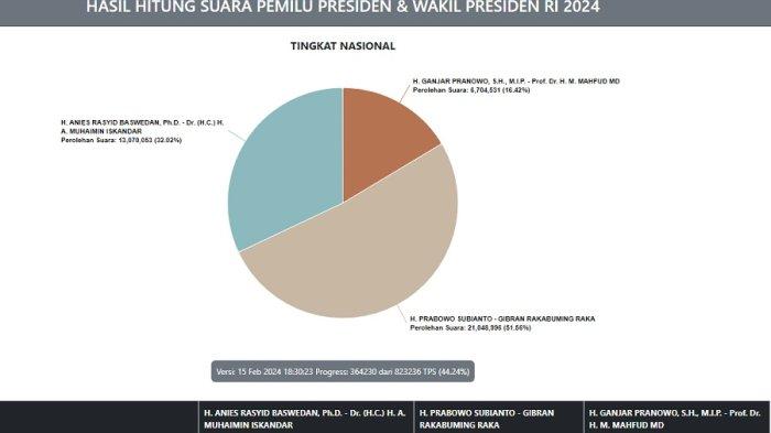 Anies 32,02 Persen Prabowo 51,56 Ganjar 16,42 : Update Real Count KPU Pilpres 2024 Terbaru ...