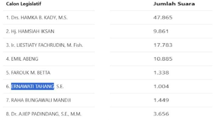 Real Count KPU DPR RI Dapil Sulsel 1: Hamka B Kady Jauh Tinggakan 2 Istri Mantan Kepala Daerah ...