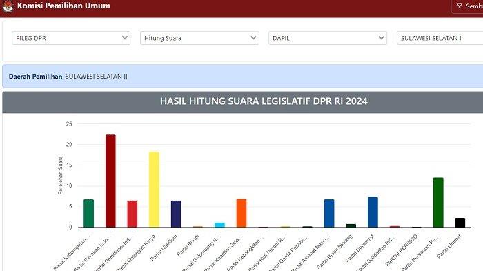 Hasil Real Count KPU DPR RI Sulsel II: Andi Amar, Muh Aras, Andi Yuliani Paris dan Supriansa ...