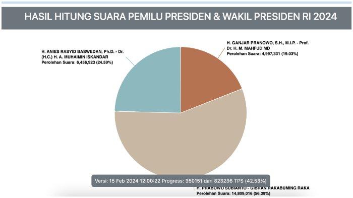 Real Count Pilpres 2024: Terbaru! AMIN Unggul di Dua dari 37 Provinsi, Sisanya Prabowo-Gibran ...