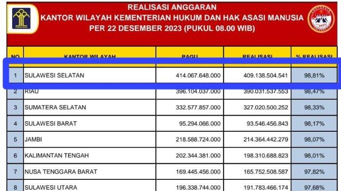 Liberti Sitinjak: Realisasi Anggaran Kanwil Kemenkumham Sulsel Capai 98,81 Persen - Tribun-timur.com