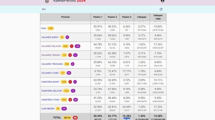Anies 30,95 Persen Prabowo 52,77 Ganjar 16,28 Versi Real Count Kawal Pemilu di 10.722 TPS ...
