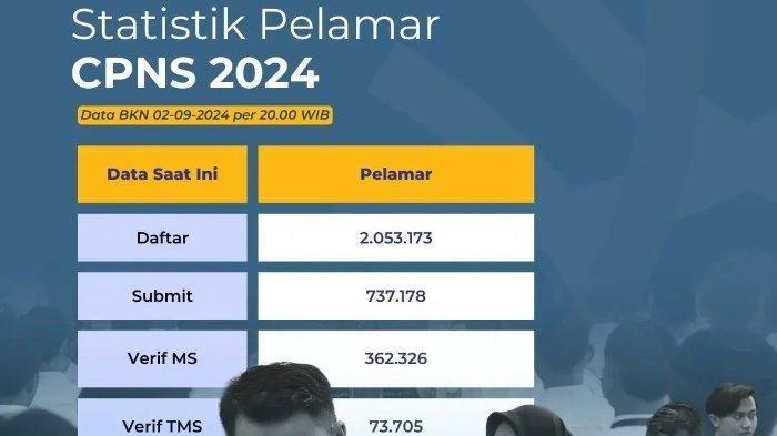 Update Terbaru Jumlah Pendaftar CPNS 2024, Sudah Tembus 2 Juta Pelamar ... Update Terbaru Jumlah Pendaftar CPNS 2024, Sudah Tembus 2 Juta Pelamar ...