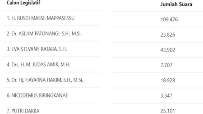 Real Count KPU DPR RI Dapil Sulsel III: Rusdi Masse Melesat, Judas Amir, Aslam Patonangi ...