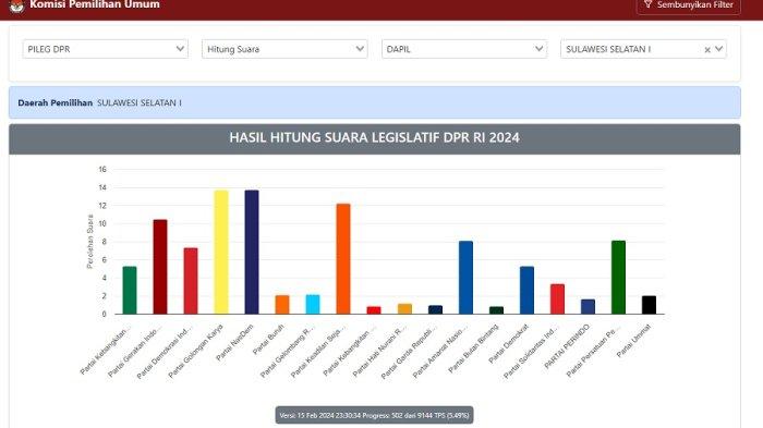 Real Count KPU DPR RI Sulsel I : Hamka B Kady, Meity, Amir Uskara ...