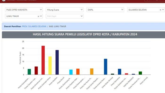 Real Count KPU: PDIP Potensi Rebut Ketua DPRD dan Usung Budiman di Pilkada Lutim Tanpa Koalisi ...