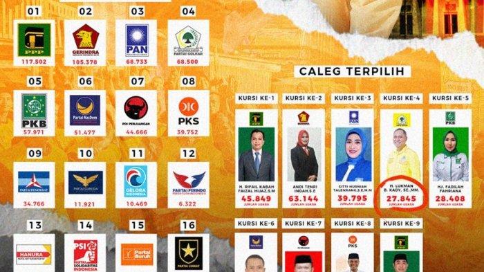 Daftar Caleg Dapil 3 Sulsel Lolos ke DPRD Sulawesi Selatan - Tribun-timur.com