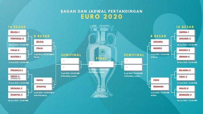 Bagan Jadwal 8 Besar Piala Eropa 2020; Pemenang Belgia vs Italia ...