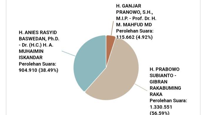 Real Count Hari Kedua: Prabowo-Gibran Unggul di Sulsel - Tribun-timur.com