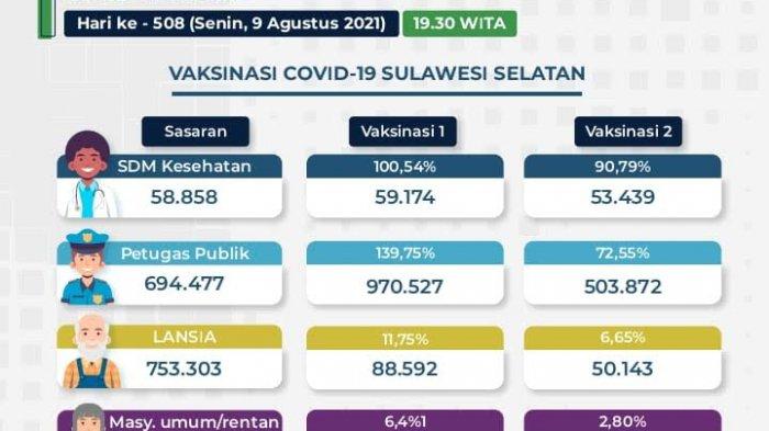 Stok Vaksin Di Dinkes Sulsel Kosong Tribun Timur