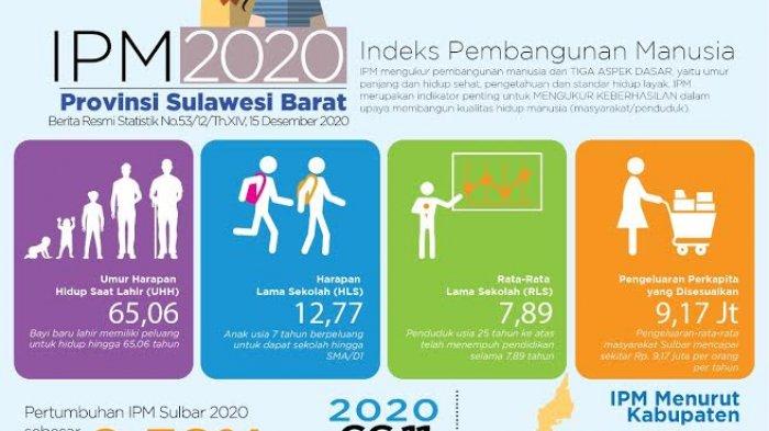 IPM Sulbar Naik 0.58 Persen di Tahun 2020 - Tribun-timur.com
