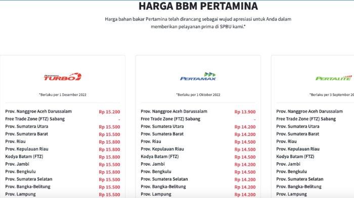 Harga BBM Naik Per 1 Desember, Update Harga Solar, Pertalite, Pertamax, Dexlite, Pertamina Dex ...