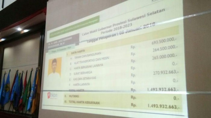 Ini Daftar Kekayaan Cagub-Cawagub Sulsel - Tribun-timur.com