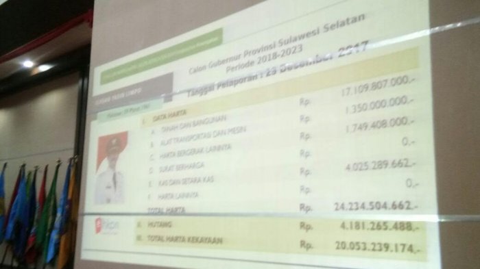 Ini Daftar Kekayaan Cagub-Cawagub Sulsel - Tribun-timur.com