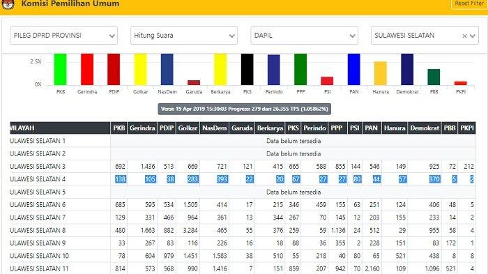 SEMENTARA Real Count C1 KPU RI Dapil Sulsel 7: Berkarya 1 Kursi, Golkar Berjaya, Ada Apa dengan ...