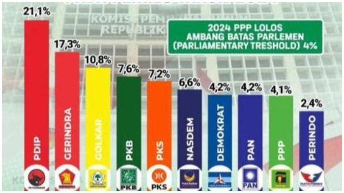 Survei PPP Tembus 4 Persen Versi Puspoll Indonesia, DPW Sulsel Yakin Lolos Parliamentary ...