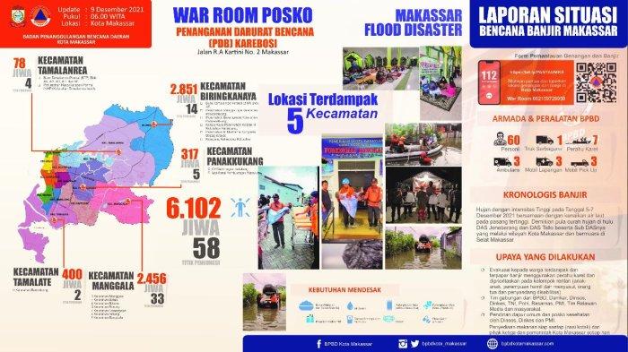 Pengungsi Banjir Makassar Kini Capai 6.102 Jiwa, Terbanyak dari Manggala - Tribun-timur.com