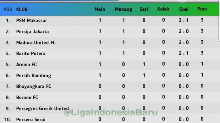 Klasemen Sementara Liga 1 - Tribun-timur.com